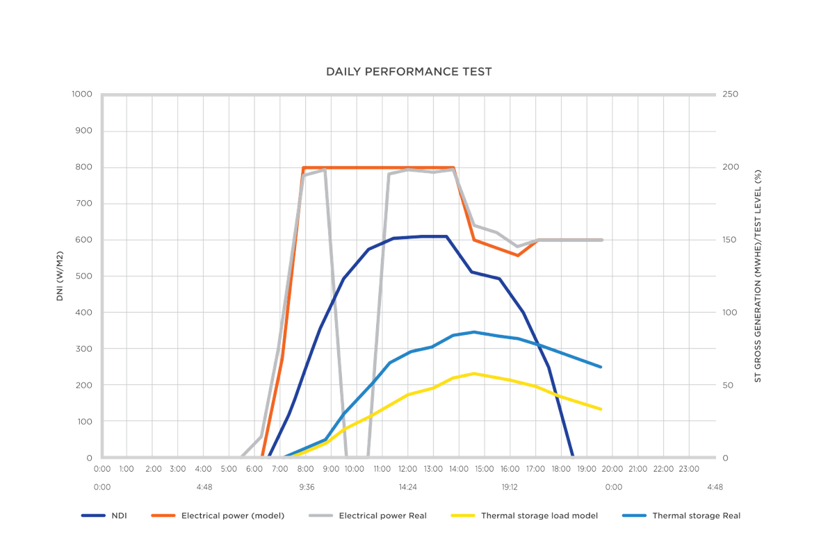 Plant performance assessment training - RPOW - Renewable power onwards